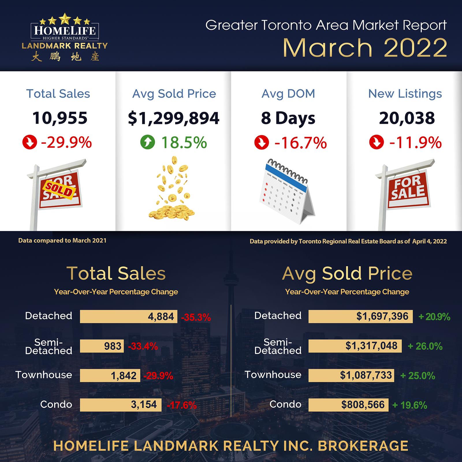 Average GTA Home Price Hovers at $1.3m - Maggie Poon | Real Estate Agent
